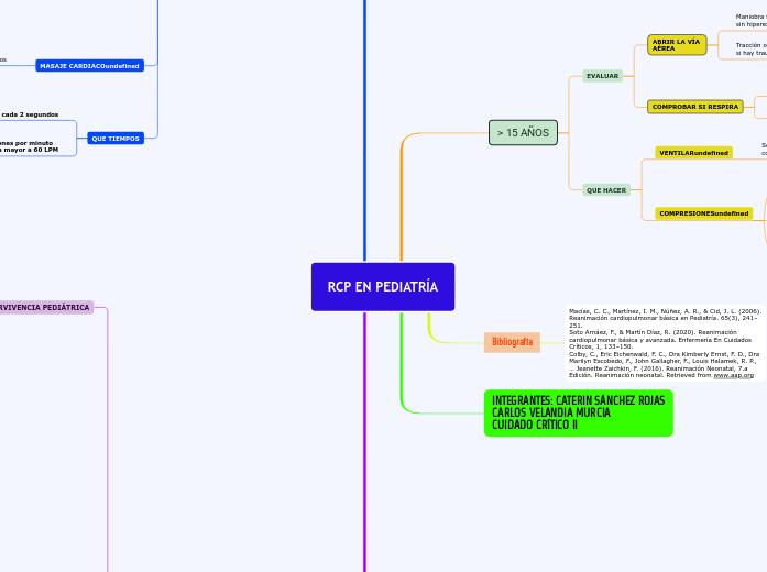 RCP EN PEDIATRÍA - Mind Map